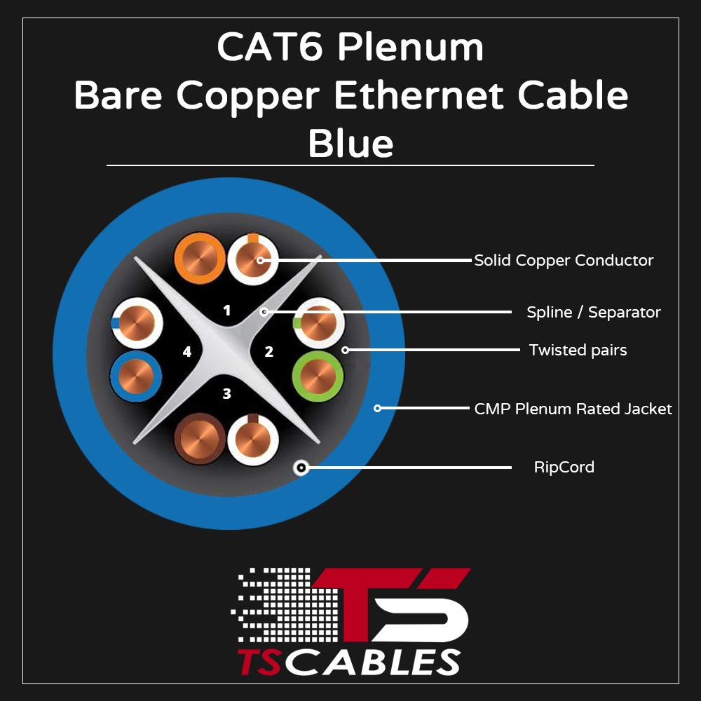 TSCables | Cat6 Plenum (CMP) 1000ft Cable, 23AWG | 100% Solid Bare Copper | 550MHz, PoE++ (4PPoE) | Unshielded Twisted Pair (UTP) Bulk Ethernet Cable, Available in 10 Colors