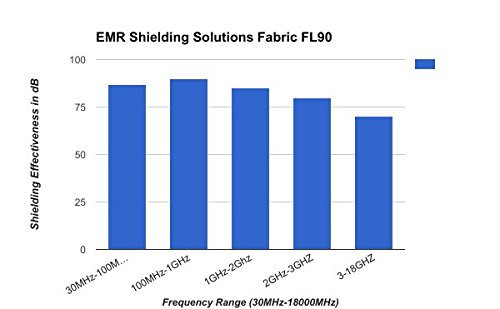 FL90 EMF Woven Fabric - Professional Grade EMF and RF Shielding Material for Walls, Ceilings, and Floors - Ready for 5G, Cell Towers, Smart Meters, WiFi, Electrical Wires - Width 2.95ft (Length 1ft)