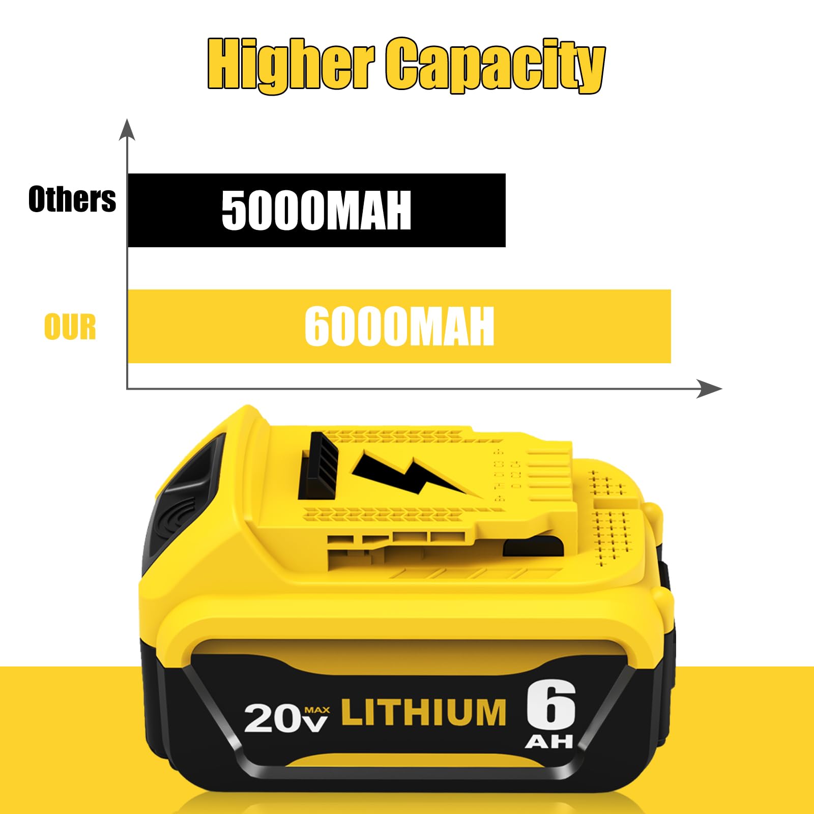 Ibanti DCB206 Battery Replacement for Dewalt 20V Battery Compatible with Dewalt 20V Battery DCB206 DCB203 DCB204 DCB200 DCD/DCF/DCG for Dewalt 20 Volt Max Series Cordless Power Tools (Yellow)