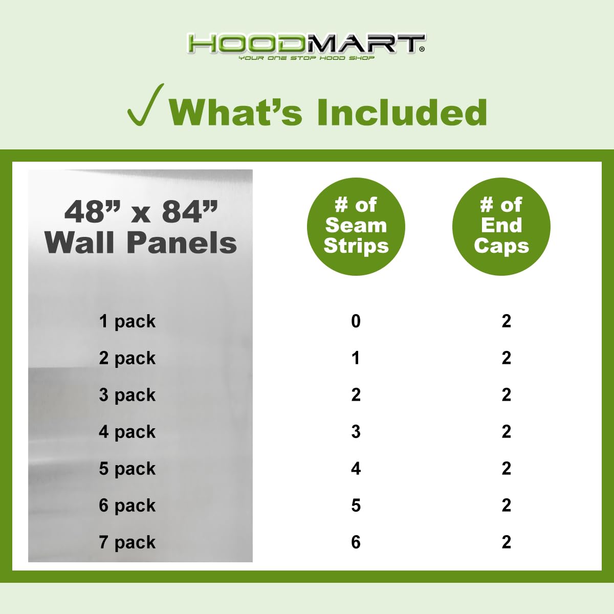 HOODMART 48β x 84β Metal Wall Panels, Set of 2 - High Quality Stainless Steel Sheet with Seam & End Caps, Back Splash Guard for Food Trucks, Restaurants, and Trailers