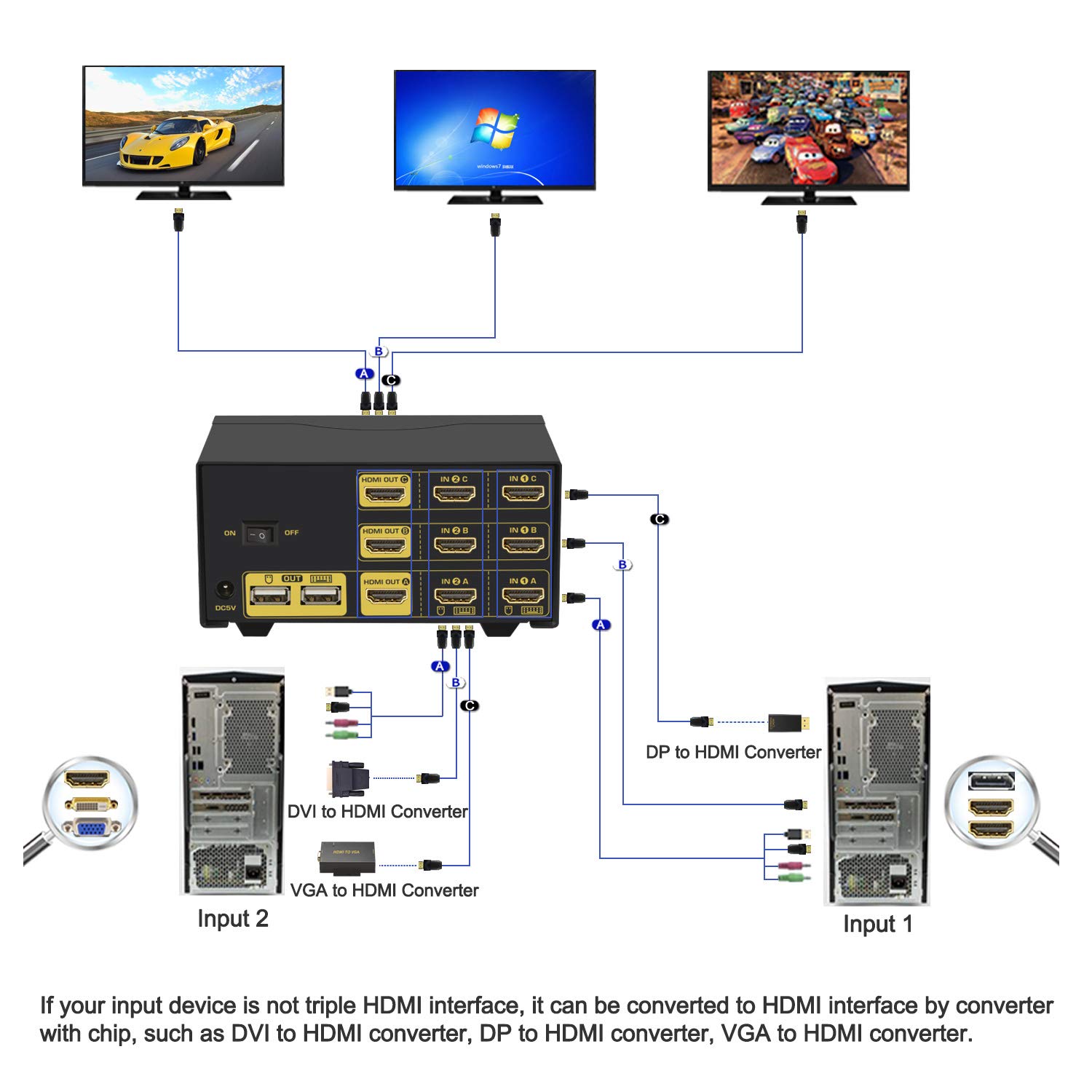 CKLau 4Kx2K@60Hz Dual Port 3 Monitor KVM Switch HDMI with Audio and Cables, KVM Switch 3 Monitors 2 Computers Supports Emulation EDID, Hotkey Switching