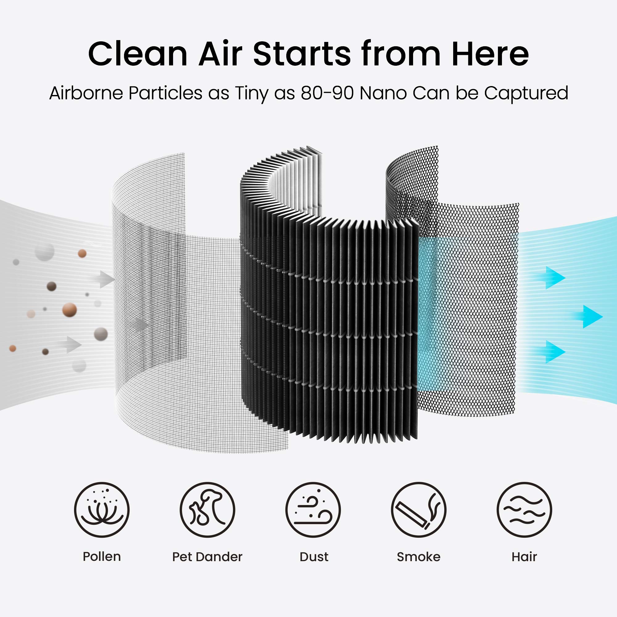 smartmi Filter Replacement - H13 True HEPA, Preliminary Layer and Inner Layer - Absorbs Pollen, Dust, and More Particles at Home, Office