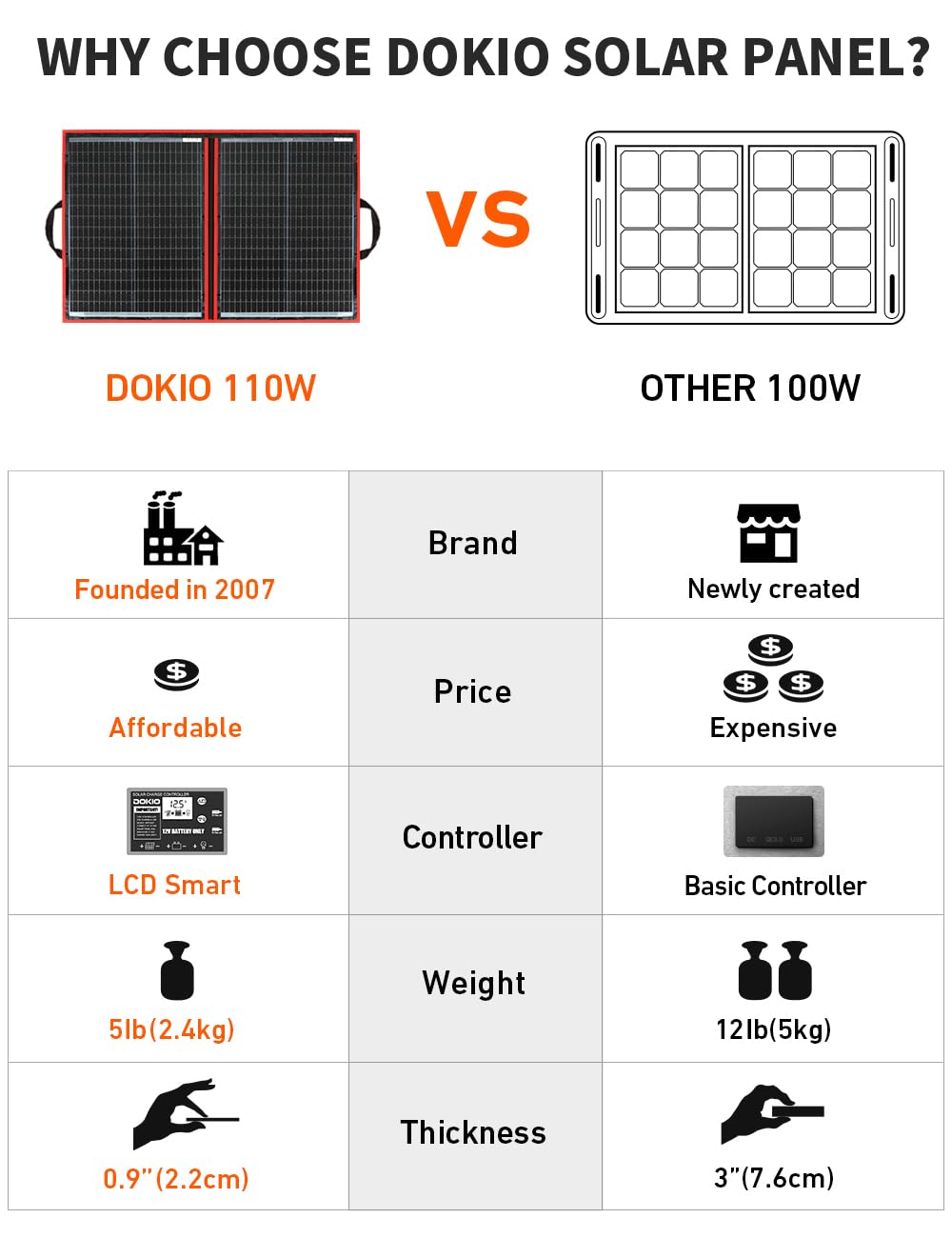 DOKIO 110w 18v Portable Foldable Solar Panel Kit (21x28inch, 5.9lb),Solar Controller 2 USB Output to Charge 12v Batteries/Power Station (AGM, Lifepo4) Rv Camping Trailer Emergency Power