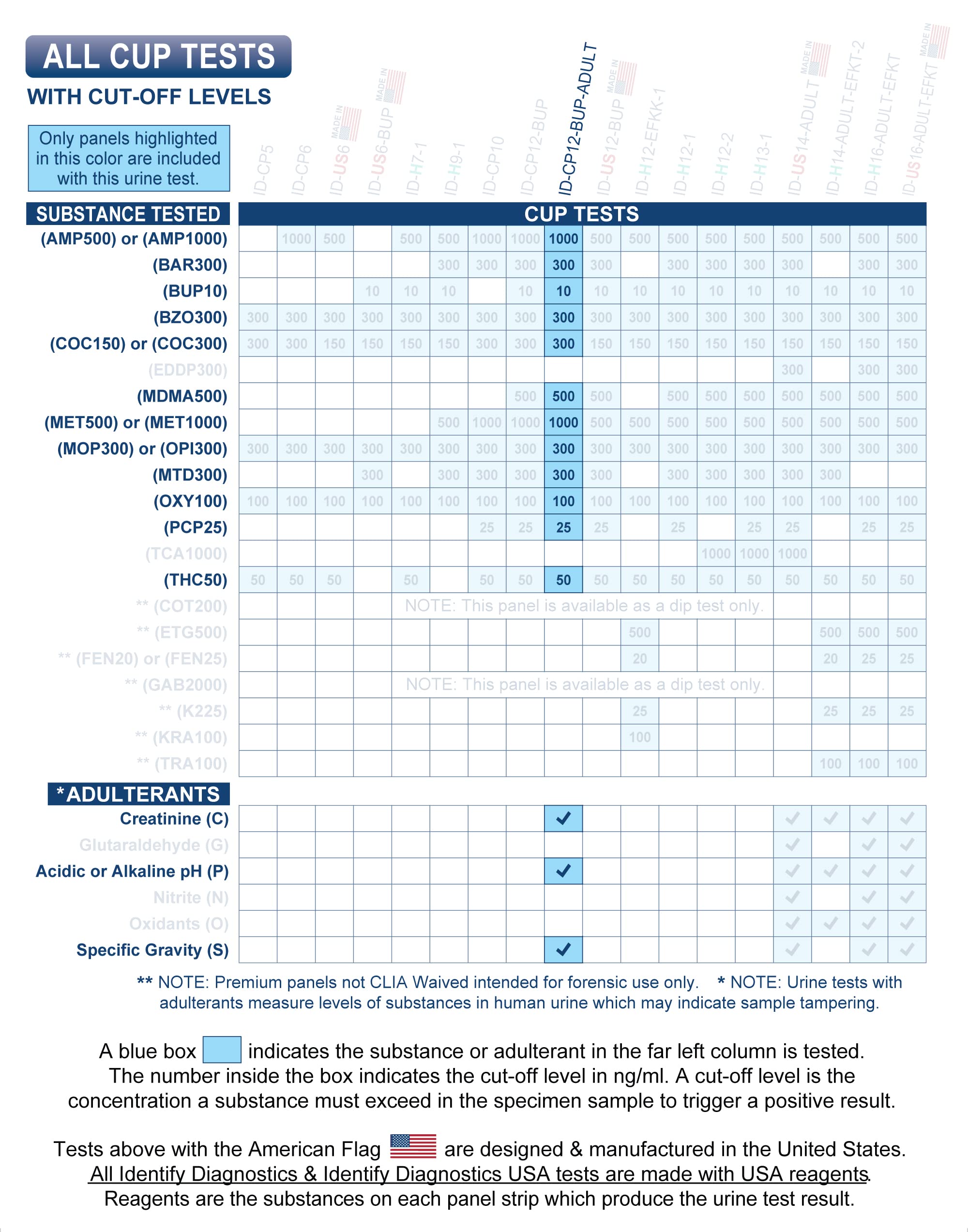 Identify Diagnostics Drug Test Cups - 25 Pack - 12 Panel CLIA Waived Instant Urine Drug Test Kit with 3 Adults for AMP,BAR,BUP,BZO,COC,MDMA,MET,MOP/OPI,MTD,OXY,PCP,THC