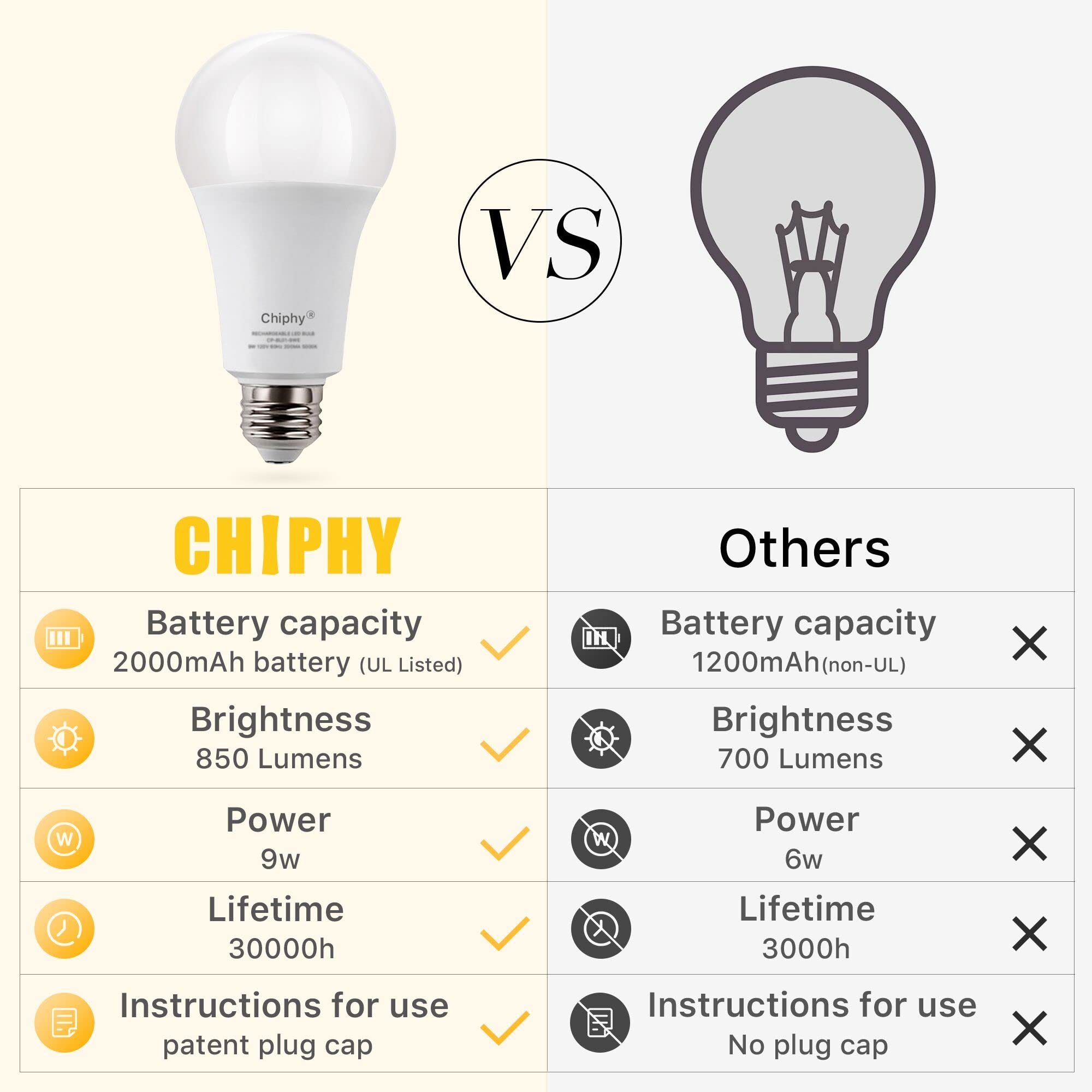 chiphy Rechargeable Emergency LED Bulbs, E26 Emergency Backup Light for Power Outage,2-Pack, 5000K, 850Lumens, 60W Equivalent,2000mAh Lithium Battery, 4 Hours Working Time