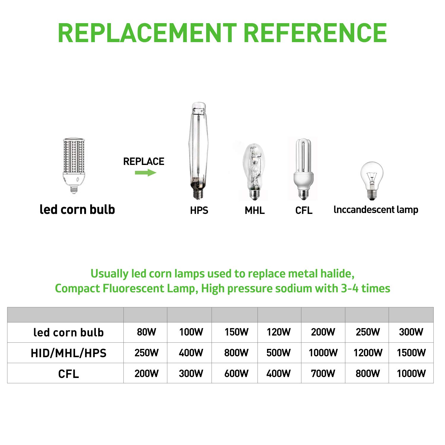 GTAREN 150W LED Corn Cob Light Bulb 2Pack,Equivalent 600W Metal Halide HPS HID CFL,5000K Daylight,E39 Mogul Base LED Retrofit Bulb,for Commercial Industrial Lighting Gyms Workshop Bay Light Fixture