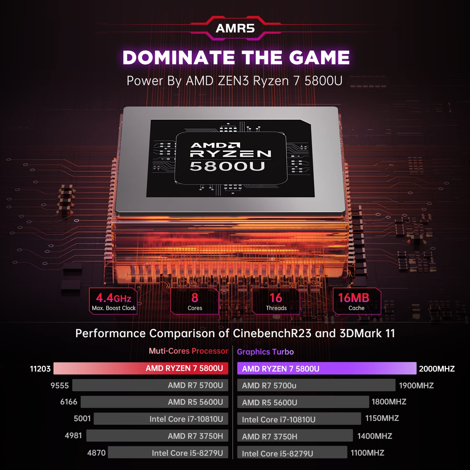 CTONE Mini Gaming PC Windows 11 Ryzen 7 5800U(Up to 4.40GHz) AMR5 Windows Gaming Mini PC,32GB 2xSO-DIMMDDR4 512GB,Support WiFi 6 BT 5.2 Mini Ryzen PC 4K HDMI Type-C Auto Power On