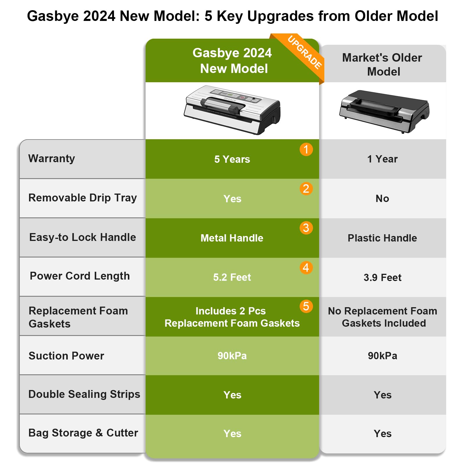 Gasbye Vacuum Sealer Machine, 90kPa Food Sealer with Double Heat Seal for Dry/Moist Food, Easy-lock Handle, Built-in Bag Storage & Cutter, Progress Display, Removable Drip Tray, Silver