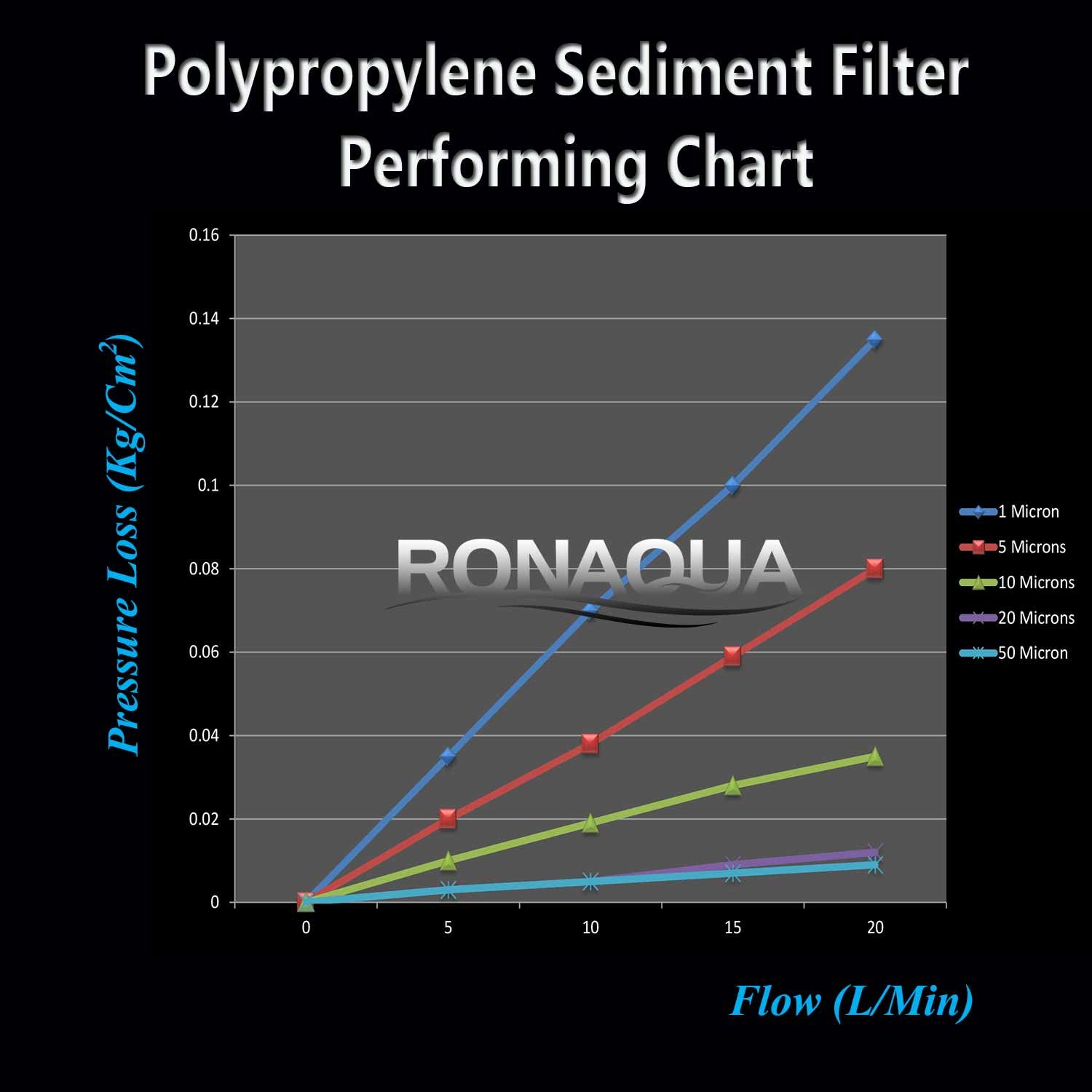 Grooved Sediment Water Filter Cartridge by Ronaqua 10"x 2.5", Four Layers of Filtration, Removes Sand, Dirt, Silt, Rust, made from Polypropylene (6 Pack, 1 Micron)