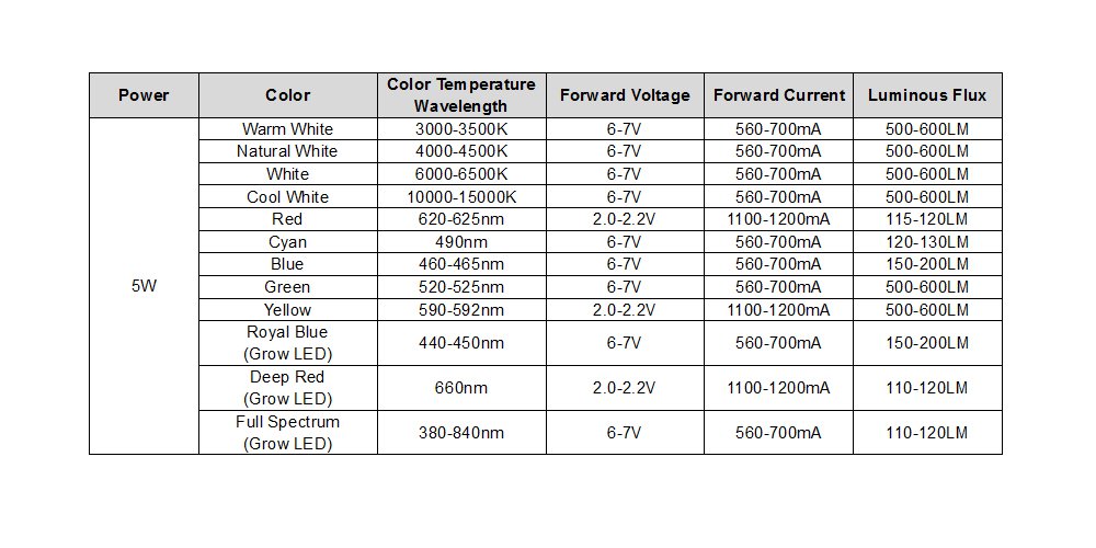 CHANZON 10 pcs High Power Led Chip 5W White (6000K - 6500K / 600mA - 700mA / DC 6V - 7V / 5 Watt) Super Bright Intensity SMD COB Light Emitter Components Diode 5 W Bulb Lamp Beads DIY Lighting