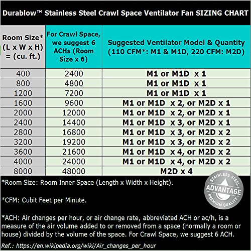Durablow 220 CFM Air-Out Stainless Steel Crawl Space Vent Fan, Dual Fans, Foundation Vent, Radon Mitigation, for Crawl Space, Basement, with Freeze Protection Thermostat (Stainless steel silver, M2)
