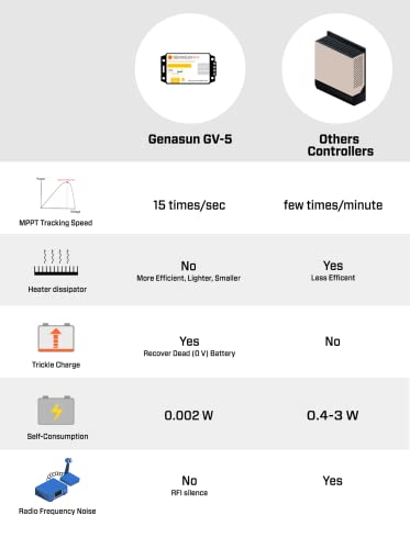 Genasun GV-5-Pb-12V, 5 A MPPT Solar Charge Controller for 12 V Lead-Acid Batteries and 5 A Load Output with Low Voltage Disconnect (LVD)
