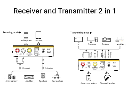 PONYBRO Bluetooth 5.0 Audio Receiver Transmitter 2 in 1 with Remote, Bluetooth Hi-Fi Audio Adapter with 3.5mm&RCA,COAXIAL,Optical,NFC,Aptx-LL for Home and Car Stereo, AV Receiver or Amplifier