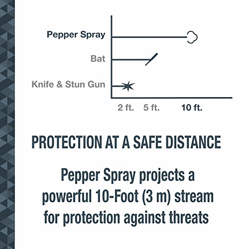 SABRE RED SABRE Protector Dog Spray with Belt Clip, 7 Bursts, Long 15-Foot (4.6-Meter) Range, Humane Dog Attack Deterrent, Maximum Strength Allowed By EPA