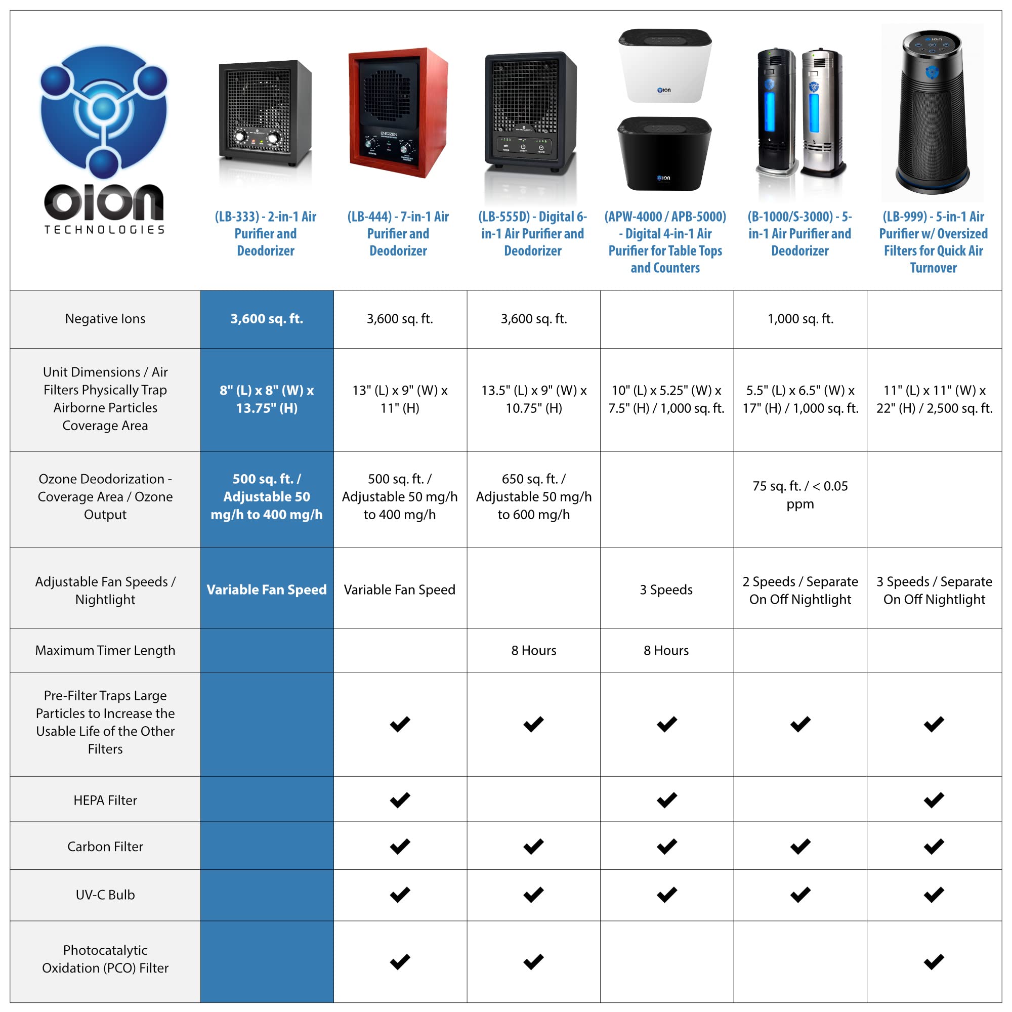 Enerzen by OION Technologies LB-555 Commercial 6-in-1 HEPA Air Purifier 4000 Sq. Ft. Ozone Ionizer Cleaner Clean Air