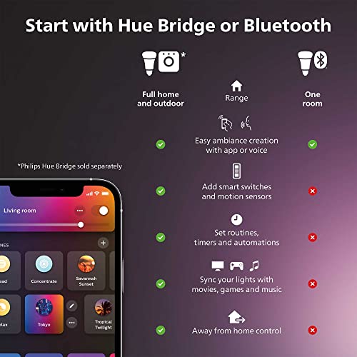 Philips Hue Slim Downlight, White & color Light (Bluetooth Compatible), Voice Control with Alexa, Apple HomeKit & Google Assistant, 6-Pack