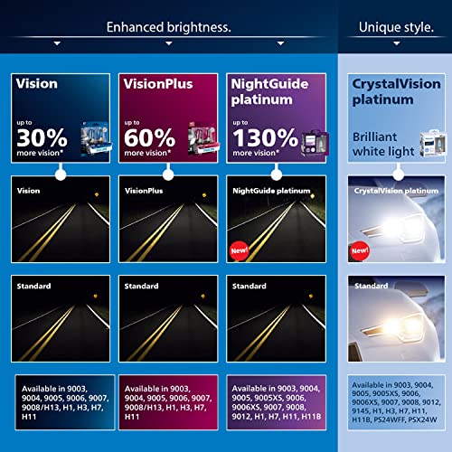 Philips Automotive Lighting 9005 VisionPlus Upgraded Headlight with up to 60% More Vision, 2 Pack