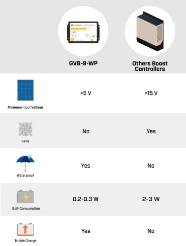 Genasun GVB-8-Li-54.2V-WP, 8 A (Input) 350 W Solar Panel, Waterproof Voltage Boosting MPPT Solar Charge Controller for 13S Lithium Batteries (eBikes)