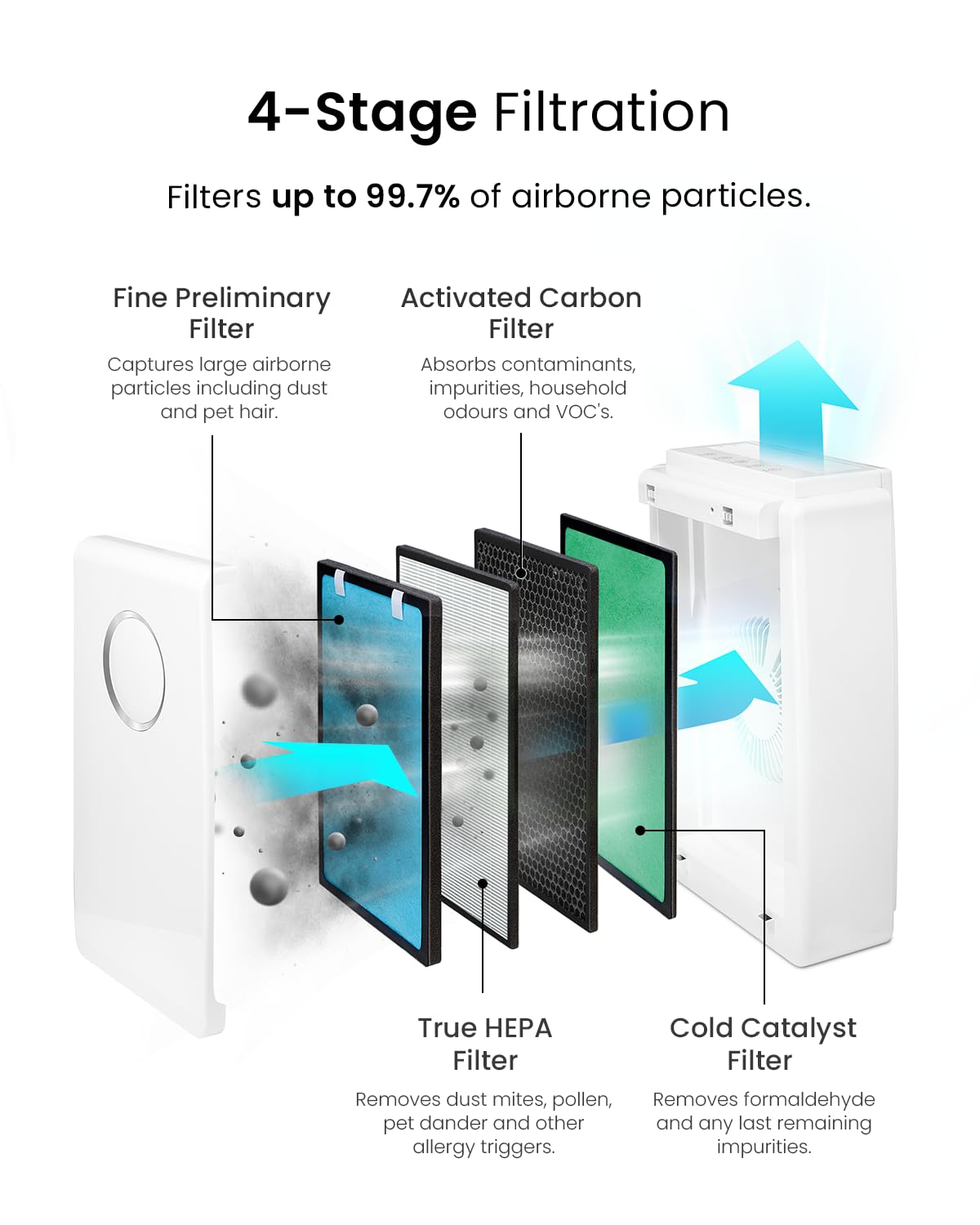 Pro Breeze 5-in-1 Filter for PB-P01 HEPA Air Purifier (PB-P01F)