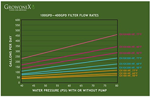 GROWONIX EX200-KDF 200 Gallon Per Day Reverse Osmosis System Ultra High Flow Rate Water Purification Filter for Hydroponics Gardening Drinking H20 Coffee Point of use On Demand Purifier