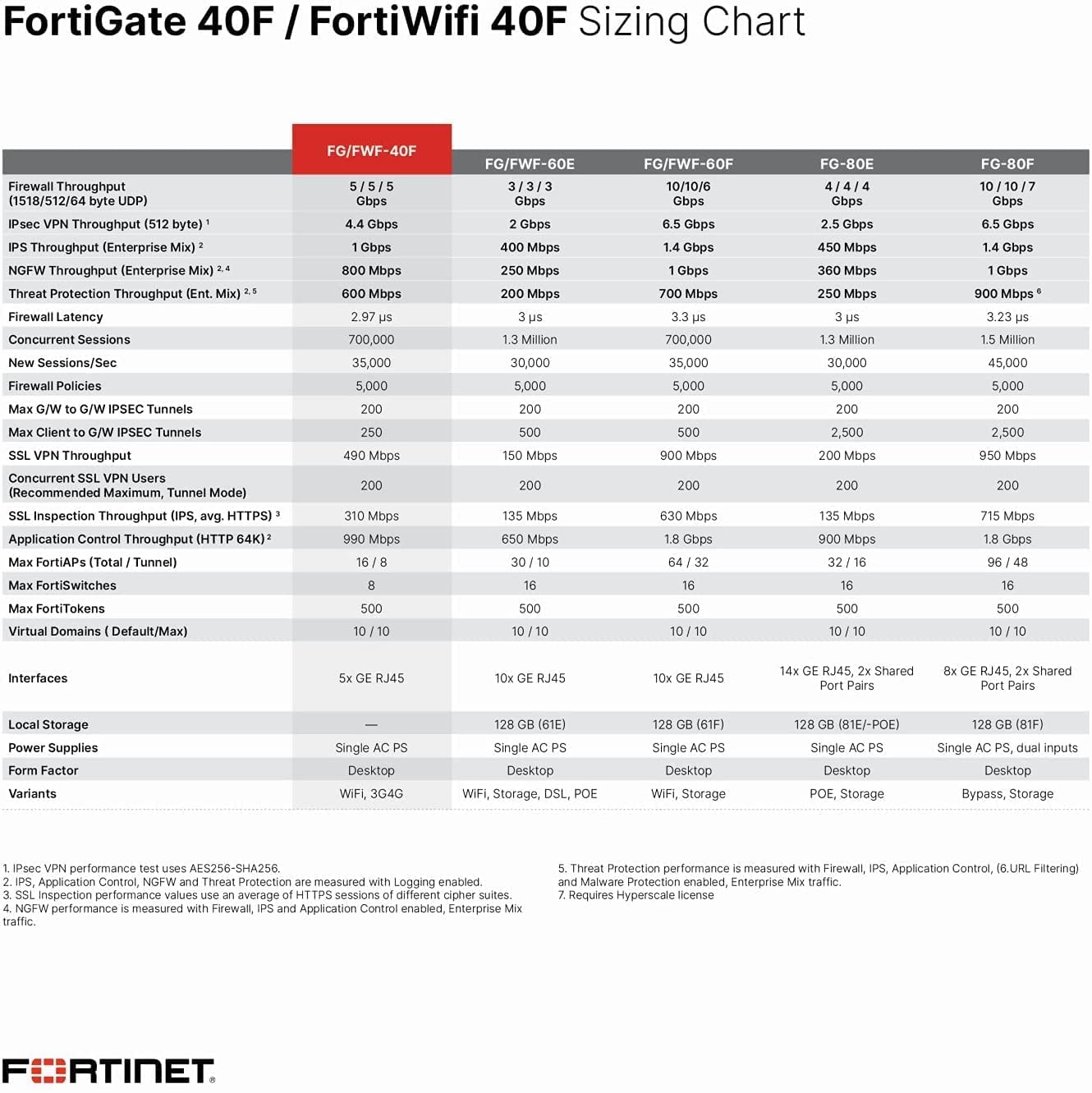 FORTINET FortiGate FG-40F Hardware Next GEN Firewall Network Security/Firewall Appliance - 5 Port - 10/100/1000Base-T - Gigabit Ethernet - 5 x RJ-45 - Wall Mountable Without UTM Bundle