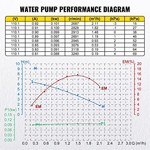 VEVOR Hot Water Recirculating Pump, 93W 110V Water Circulator Pump, Automatic Start Circulating Pump NPT 3/4" w/Brass Fittings, Stainless Steel Head, 3 Speed Control for Electric Water Heater System