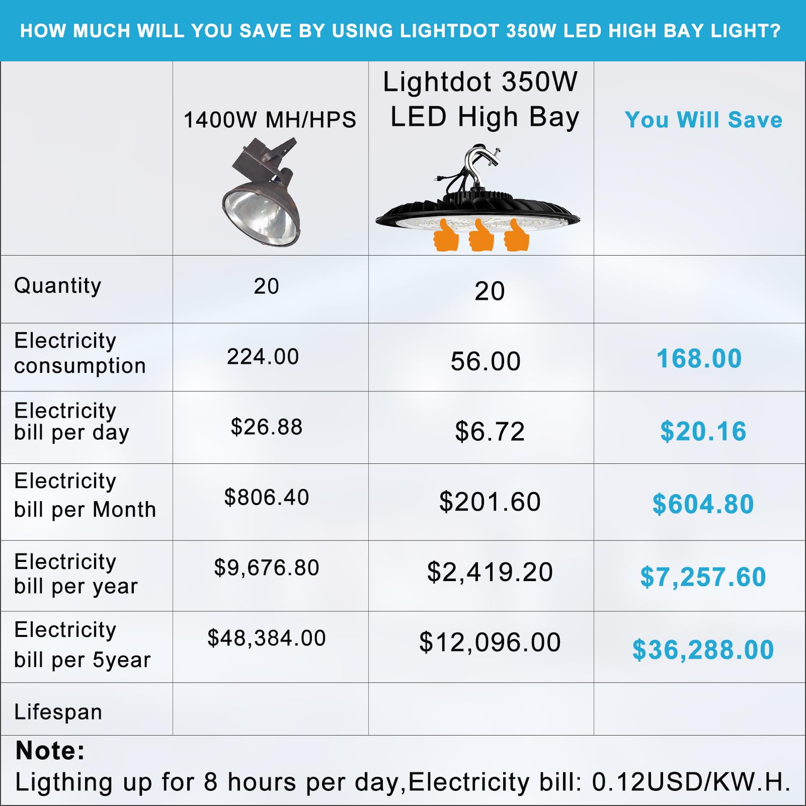 Lightdot 350W LED High Bay Light 52500lm (Eqv.1400W MH/HPS) LED High Bay Shop Light 5000K LED UFO High Bay for 30-55FT Height- 2Pack (Coverage:66~120ft at Height:30~55FT)