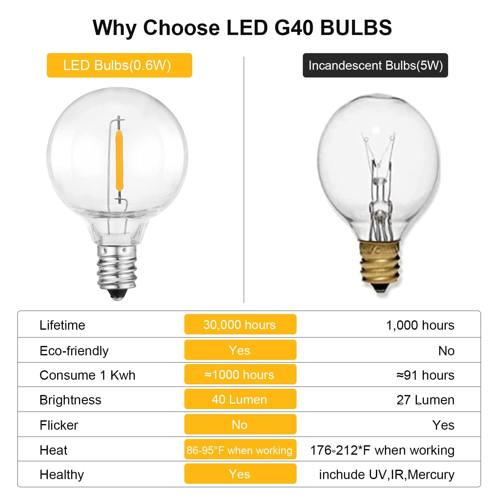 G40 Led Replacement Light Bulbs, E12 Screw Base Shatterproof Globe Light Bulbs for Outdoor String Lights, 0.6W Chandelier Bulbs Equvalent to 5 Watt Incandescent Bulbs, 2700K Warm White, 25 Pack