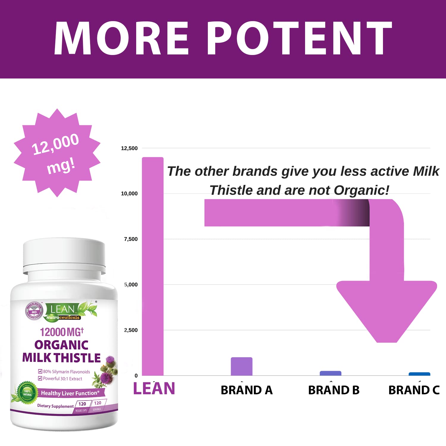 Liver Renew Cleanse Detox & Repair Organic Milk Thistle 120 Day 12000 Mg 30X Seed Extract with Silymarin MD Pure Kidney Lung Health Support Fast Active Formula Pills Herbal Supplement, 120 Capsules