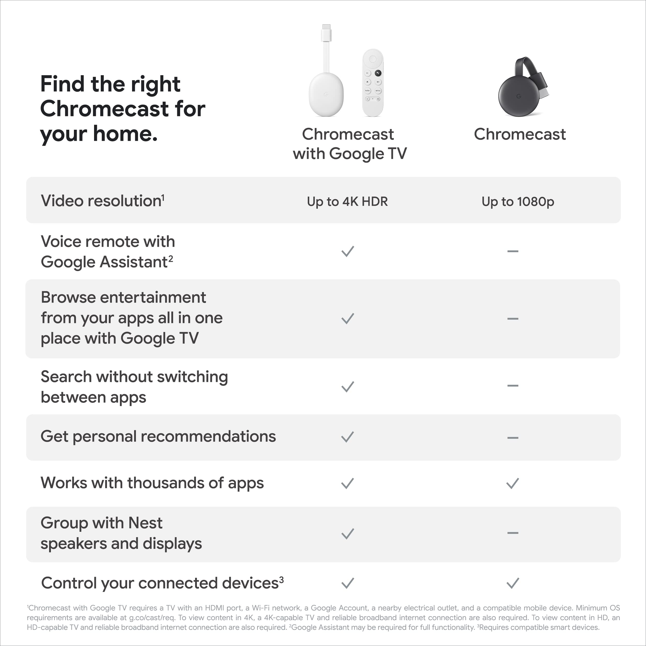 Chromecast with Google TV Watch Movies, Shows, and Live TV in 4K HDR - Snow (Renewed)