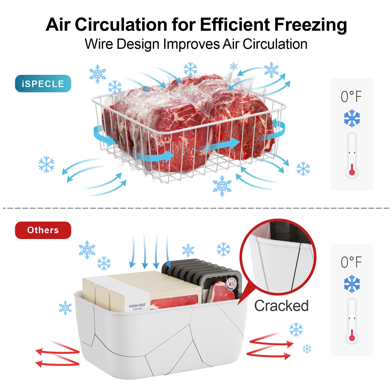 iSPECLE Upright Freezer Organizer Bins - 3 Pack Small Freezer Bins for 5 / 6 / 6.5 / 6.8 / 7 cu.ft Upright Freezer Easy Get, No Food Falling off, Upright Freezer Baskets Allow Air Circulation, White
