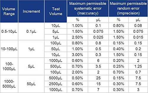 MicroPipette Kit: 3 IVYX Scientific Pipettors (0.5-10μl; 10-100μl; 100-1000μl), Adjustable Single Channel Multi-Volume Autoclavable Pipettes