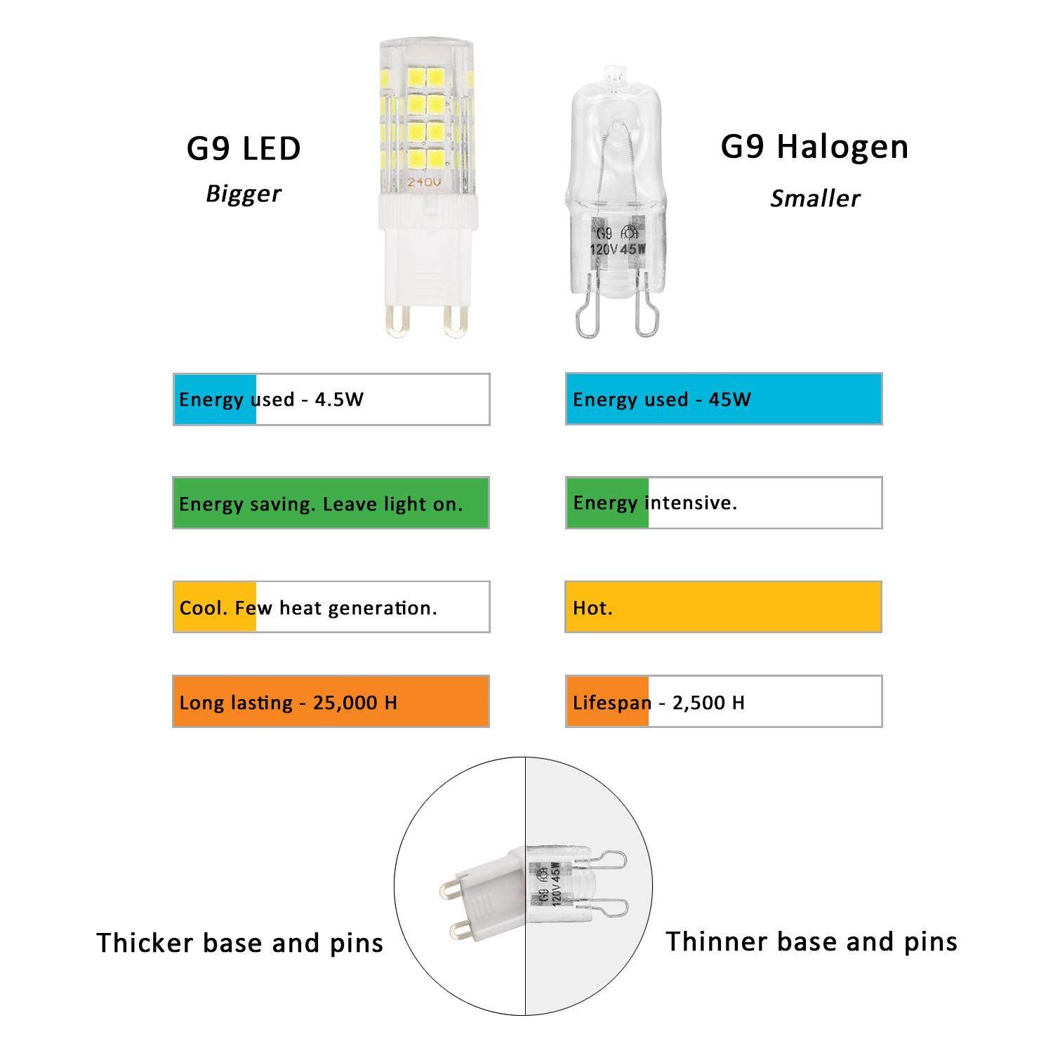 CliCli 6-Pack G9 LED Light Bulb 4.5W (45W G9 Halogen Equivalent), 100-240V 450LM G9 Daylight White 6000K LED Lamp, Non-dimmable G9 Bi-pin Ceramic Base, for Under Counter Chandelier Ceiling Lighting