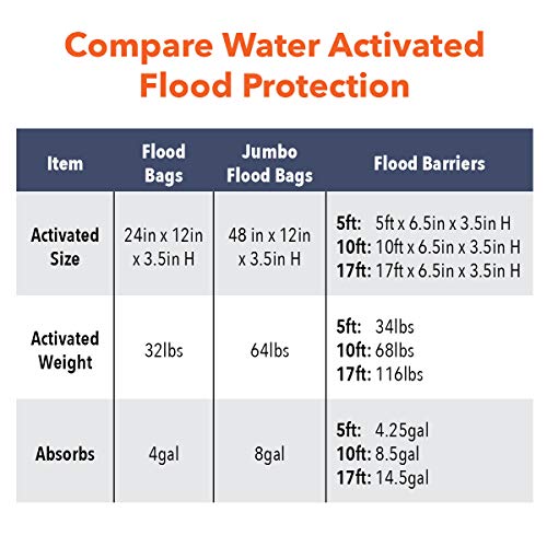 Quick Dam QD617-5 Water Activated Flood Barrier, 5 Pack, Black