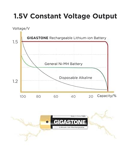 Gigastone Rechargeable Lithium AA Batteries, 1.5V Constant Voltage, 3000mWh High Endurance 1000x Cycles, Built-in Safety Protection, 12-Pack AA Batteries + 8-Bay Fast Charging AA AAA Battery Charger