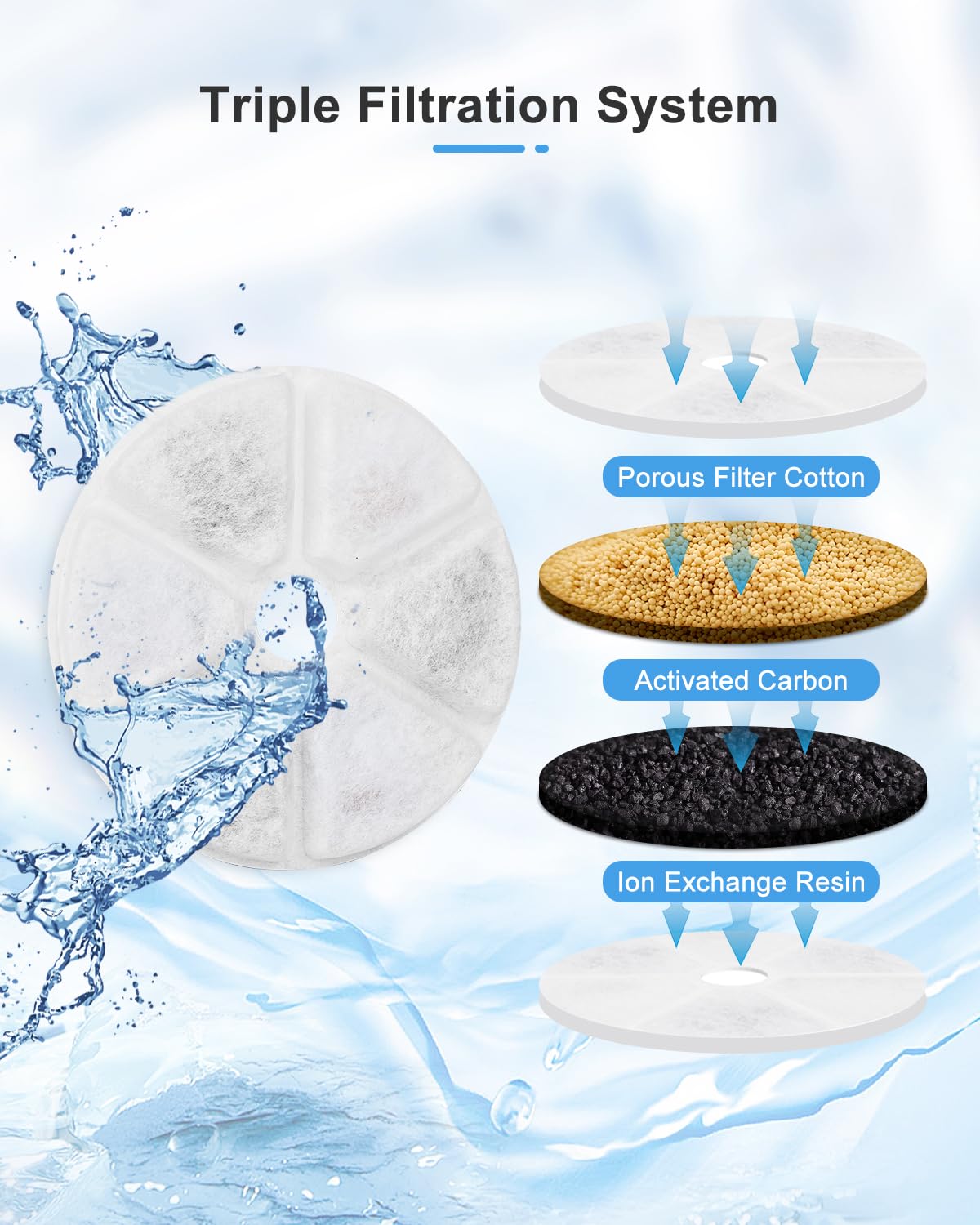 DiroPet 6 Pack Replacement Filters & 2 Pack Replacement Pre-Filter Sponges for 84Oz/2.5L Automatic Pet Fountain Cat Water Fountain