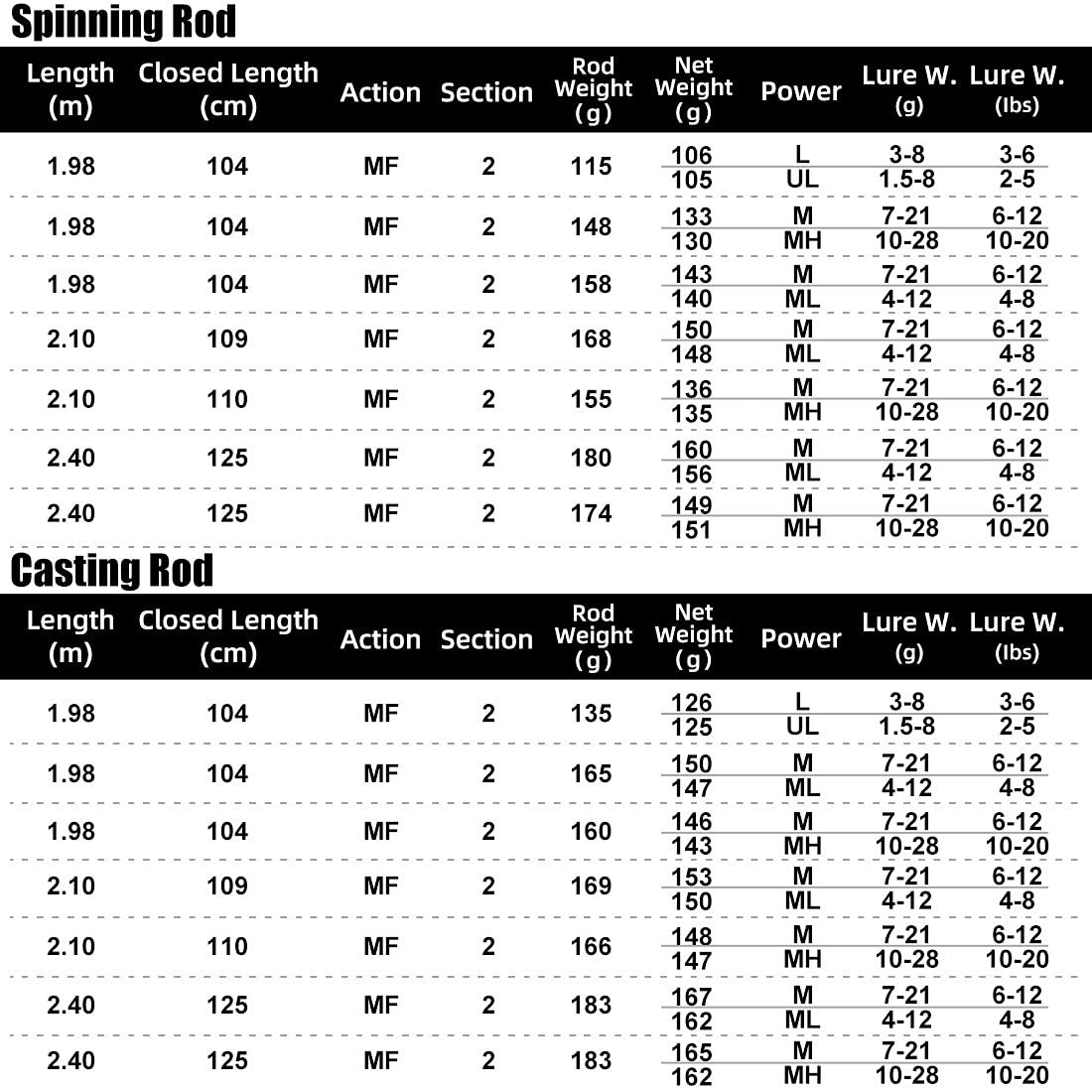FZZDP Lure Rod 1.98/2.1M Power Carbon Fishing Rod Spinning Casting Carp Fishing Tackle ( Size : 1.98m Casting 4-21g )