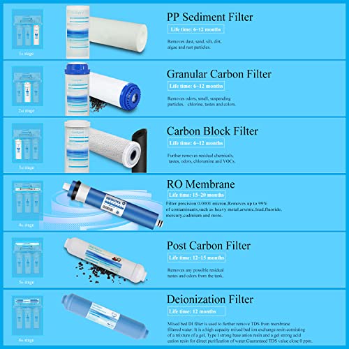 Geekpure 10-inch Inline Deionization DI Replacement Water Filter Cartridge TDS Down to 0 for Reverse Osmosis RO System -1/4β