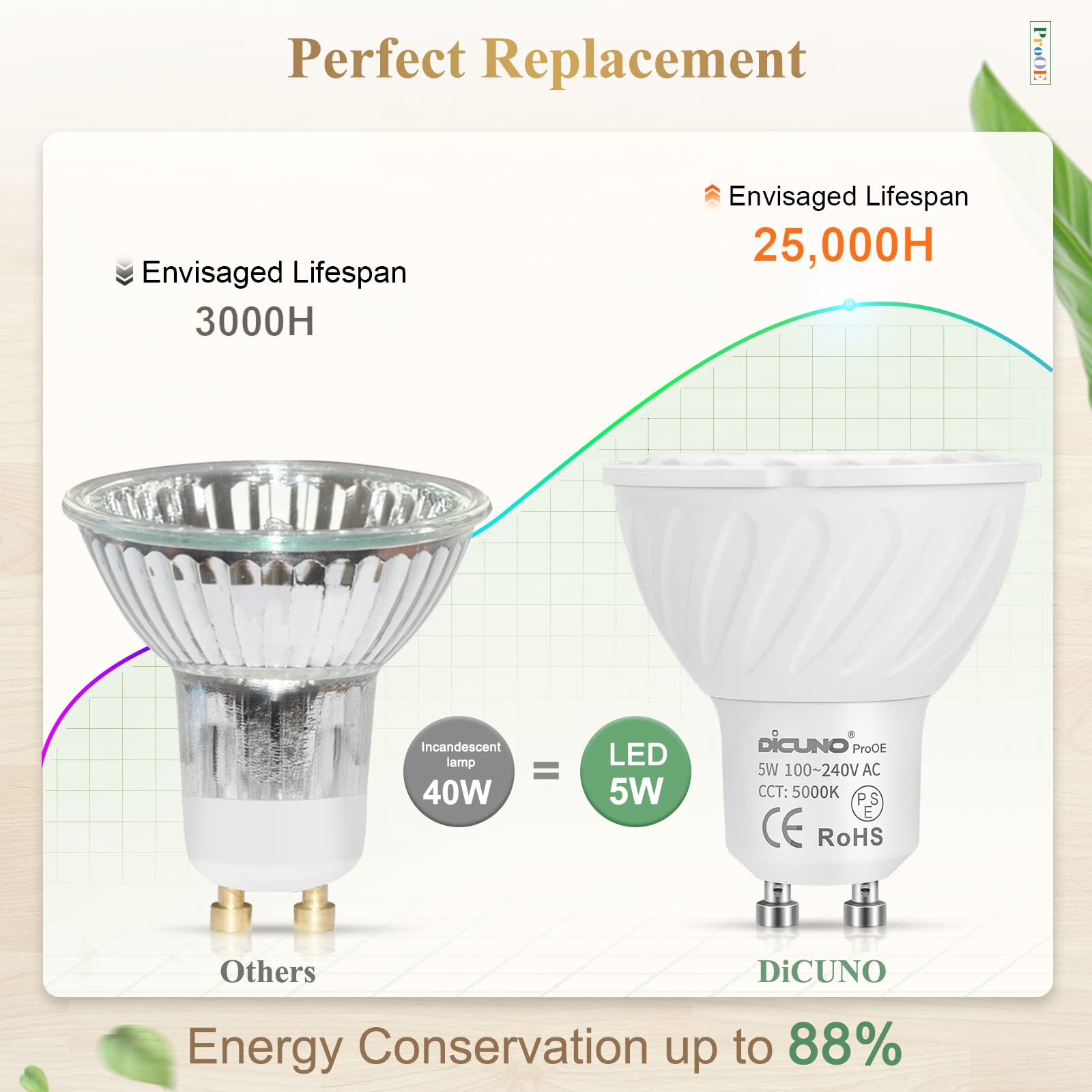 DiCUNO ProOE Eye-Protected GU10 LED Bulb, High CRI of 98, 5W Spotlight Bulb (50W Halogen Equivalent), 400LM and Daylight White 5000K, Replacement for Track Lighting and Recessed Lighting, 6 Pack