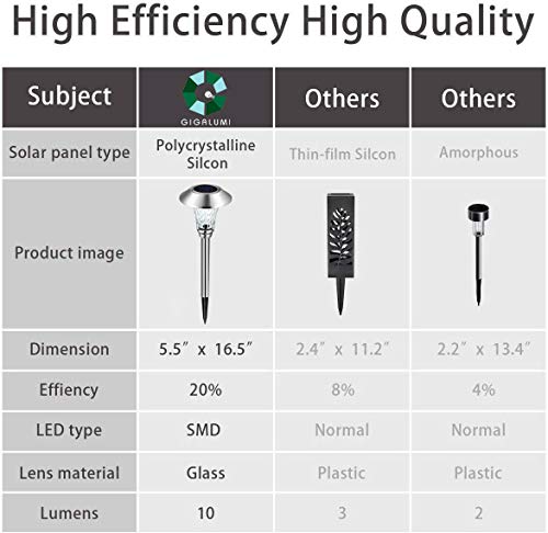 GIGALUMI 8 Pack Solar Pathway Lights, Solar Pathway Lights Outdoor Warm White, Waterproof Glass Stainless Steel Automatic Solar Landscape Lights for Patio, Yard, Lawn, Garden and Path (Silver Finish