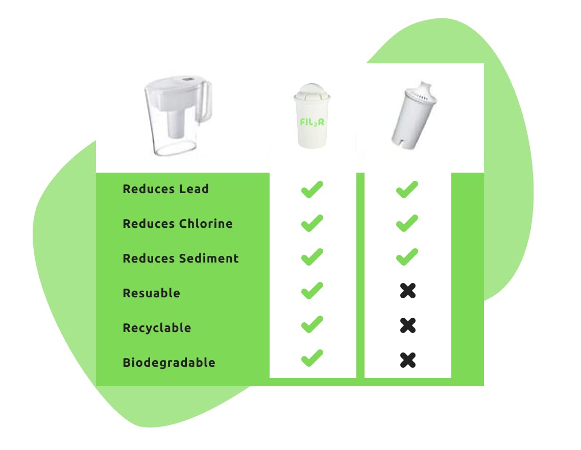 Fil₂R Reusable Replacement Water Filter Bundle with 5 Replacements Compatible with Brita and PUR Water Pitchers