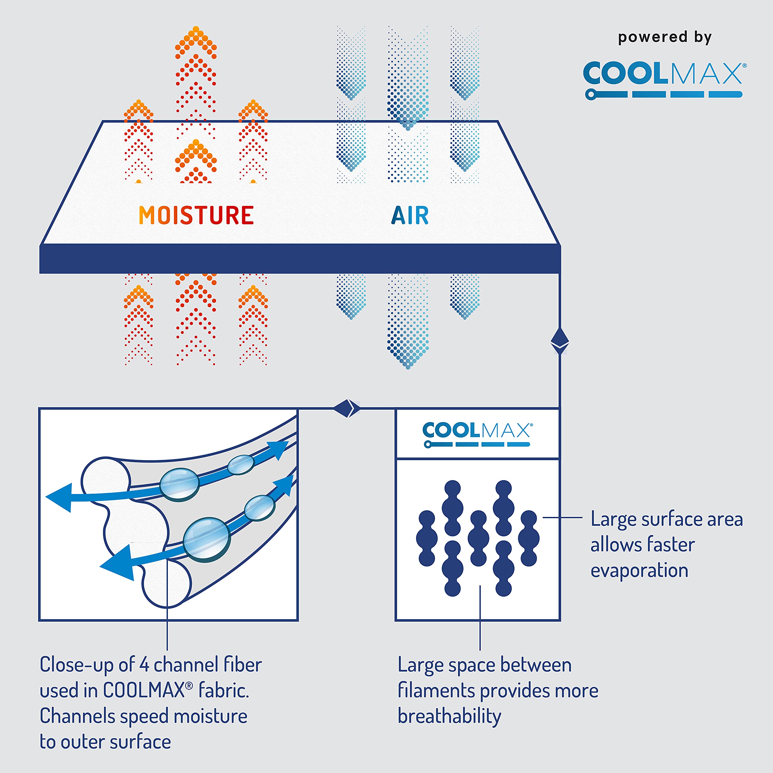 Degrees of Comfort Coolmax Cooling Sheets Set for Full Size Bed, Moisture Wicking for Night Sweats Best Comfort, Cool Sheets for Hot Sleepers During Warm Weather with Deep Pocket, White-4PC