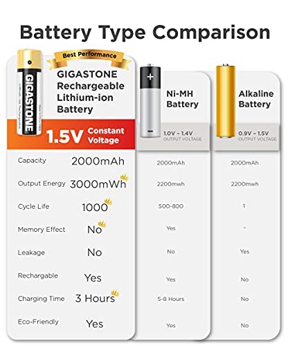 Gigastone AA Lithium Rechargeable Battery, 1.5V Constant Output, 3000mwh Big Capacity, 2hr Fast Charge,1000 Cycles Long Lasting Battery Life, Built-in Safety Protection, 4 Count Li-ion USB Charger