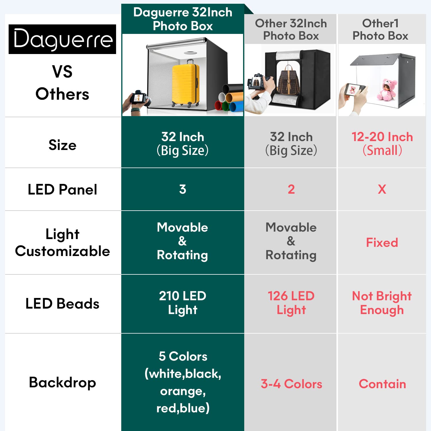 Daguerre 32"x32" Light Box for Product Photography, Professional Large Photo Studio with 3 Stepless Dimming Lights Panels, 210 LED Beads, and 6 Color Backdrops, Perfect Photo Booth Shooting Tent Kit
