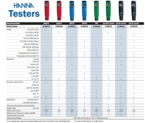 Hanna Instruments Grochek LCD pHep 4 Waterproof PH Temperature Meter | HI98127