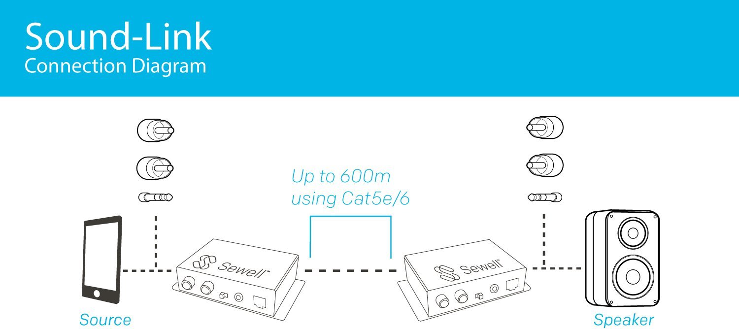 Sewell Sound Link Audio over single cat5e or cat6, 3.5mm or RCA, 600m or 2000 ft, bi-directional, up to two inputs/outputs Black