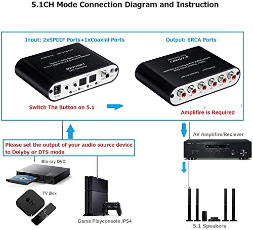 SOUTHSKY 5.1/2.1 Audio Rush Digital Sound Decoder Converter,Optical SPDIF, Coaxial to 5.1CH 2.1CH Analog Audio (6RCA Output) for Old AV Receiver