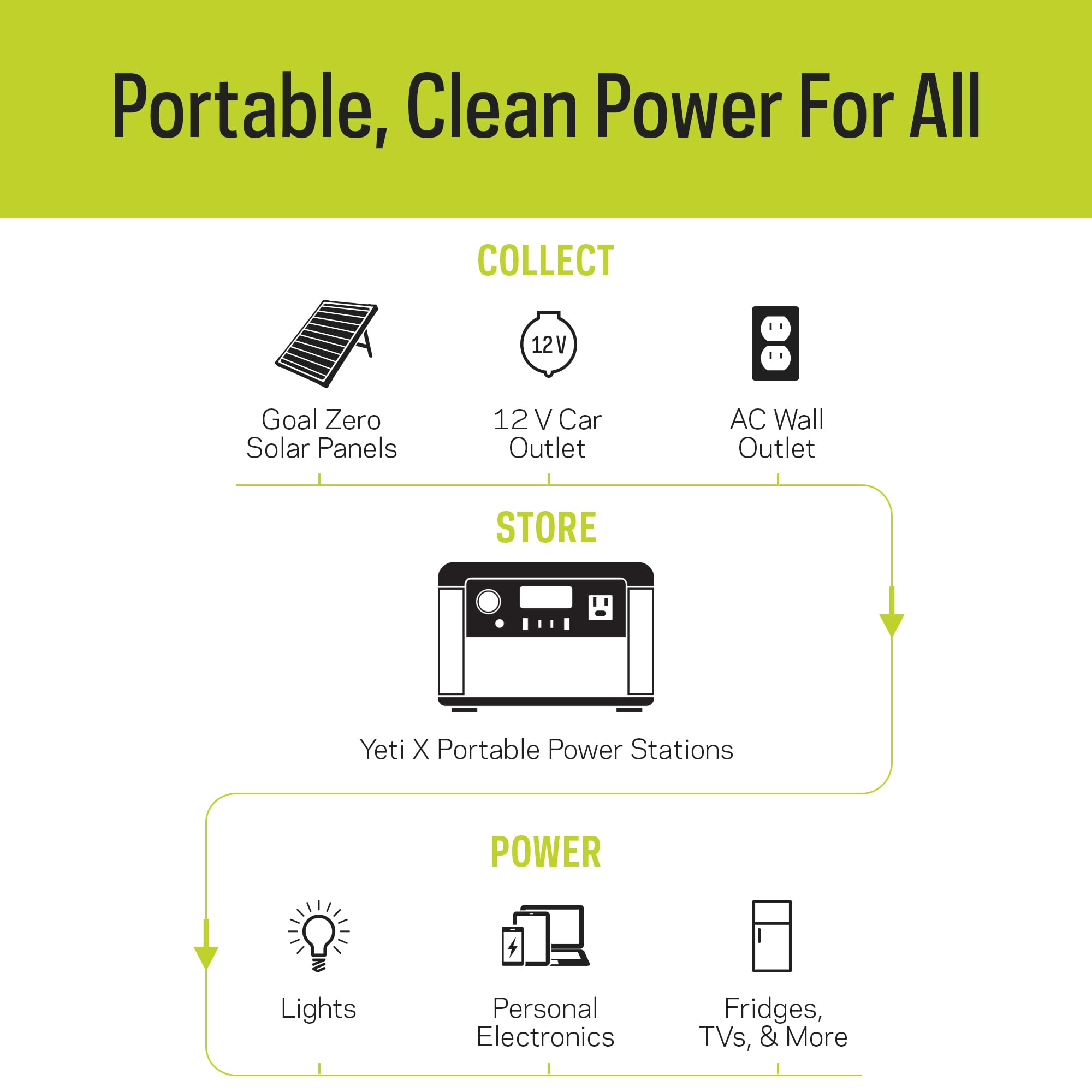 Goal Zero Yeti Portable Power Station - Yeti 200X w/ 187 Watt Hours Battery Capacity, USB Ports & AC Inverter - Solar Generator for Camping, Travel, Outdoor