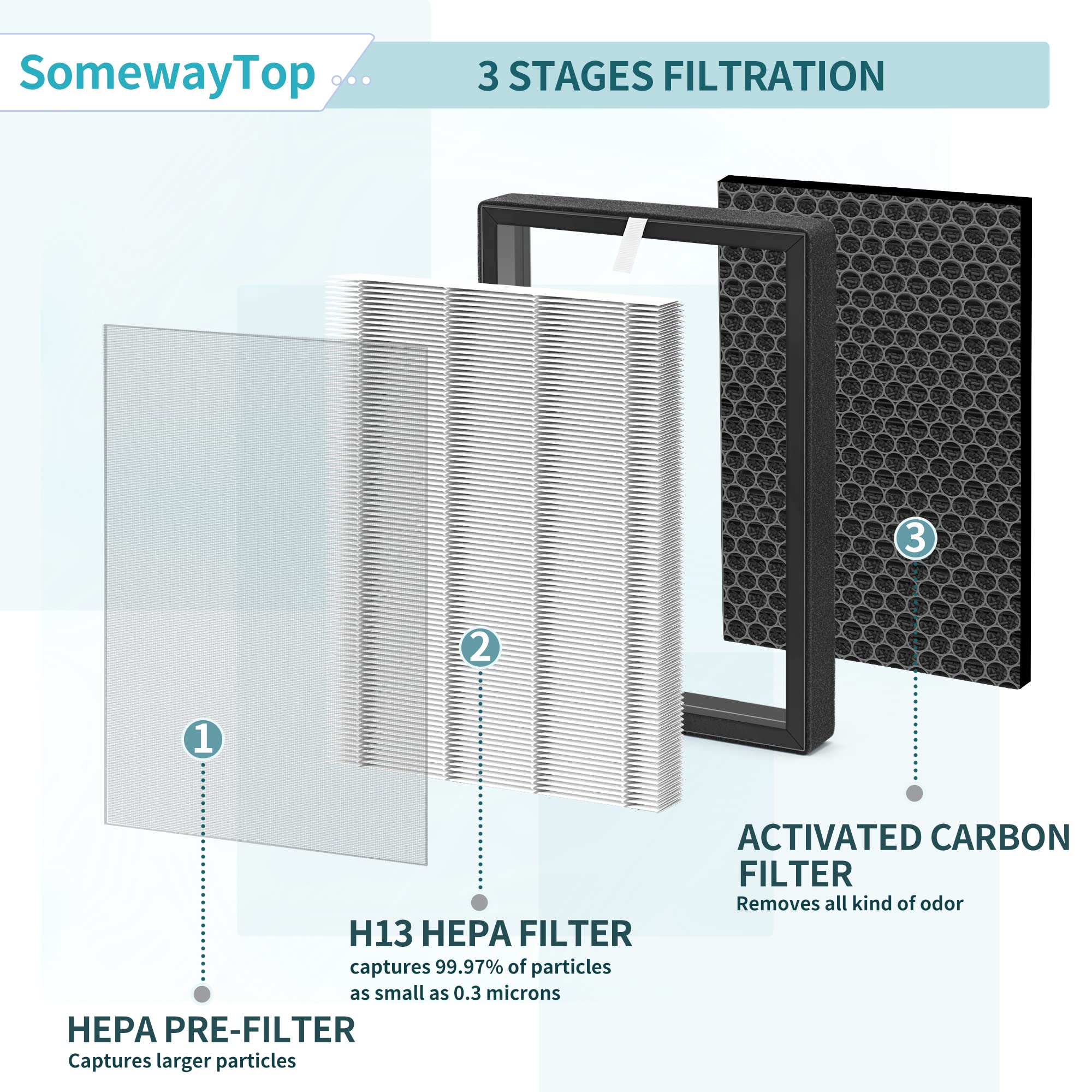 GL-FS32 Replacement Filter Compatible with Mooka Air Replacement Filter and AZEUS/KOIOS Air Purifiers 3-IN-1 Air Cleaner for Home FS32 True HEPA, Pre-filter and Activated Carbon, 2 Packs