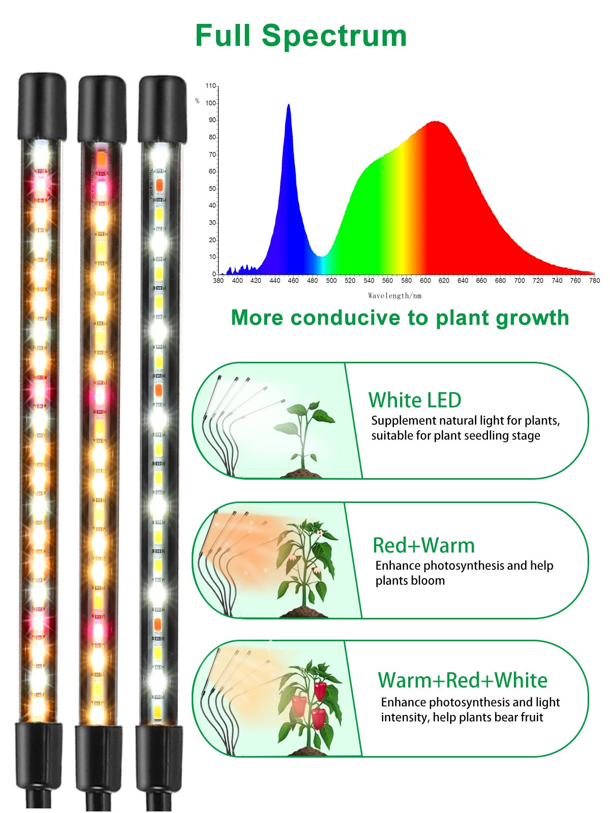 fyheart Grow Lights for Indoor Plants,Full Spectrum Grow Light with Adjustable Stand and Sturdy Clip,5 Light Tube,3 Light Modes,10 Dimmable Brightness,4/8/12 H Timer,360° Gooseneck,Remote Control